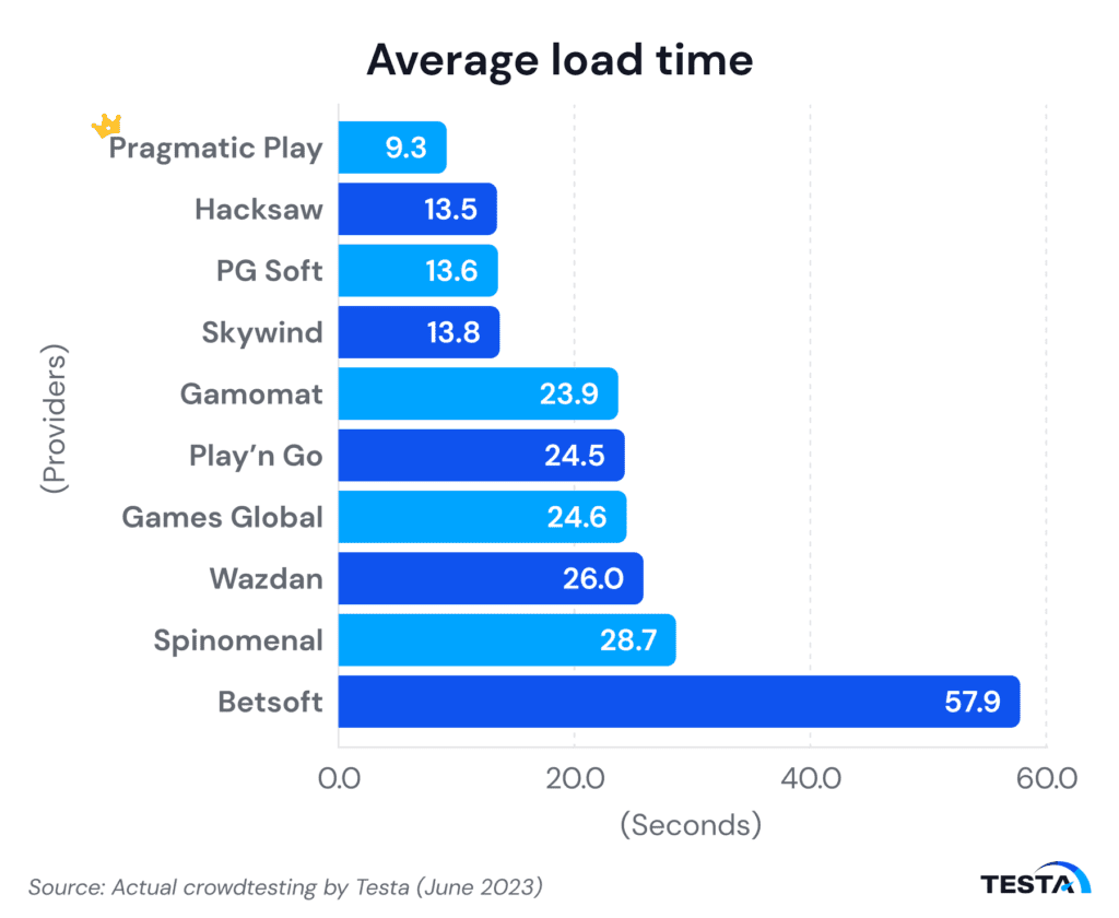 Slot game performance testing: Indonesia's top providers | Testa