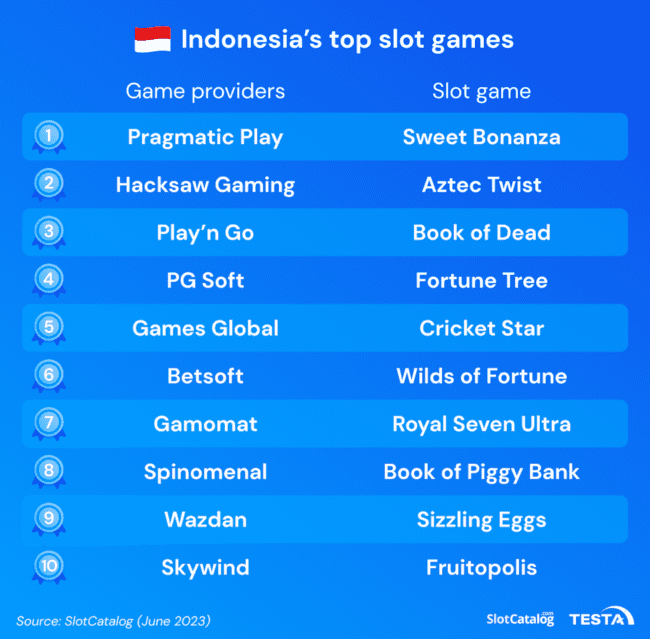 Slot game performance testing: Indonesia's top providers | Testa