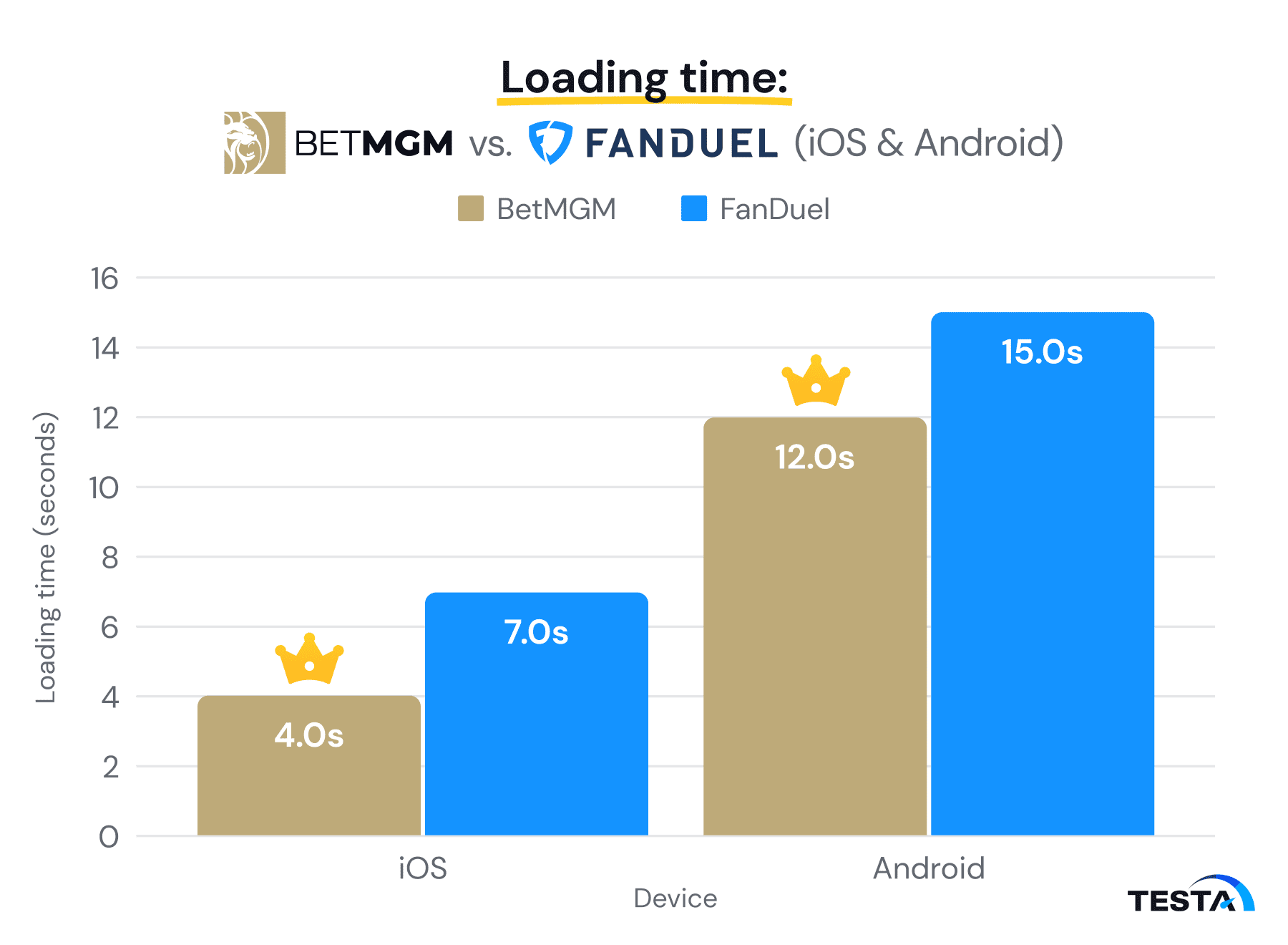 BetMGM vs. FanDuel: Washington, D.C. onboarding UX comparison | TESTA
